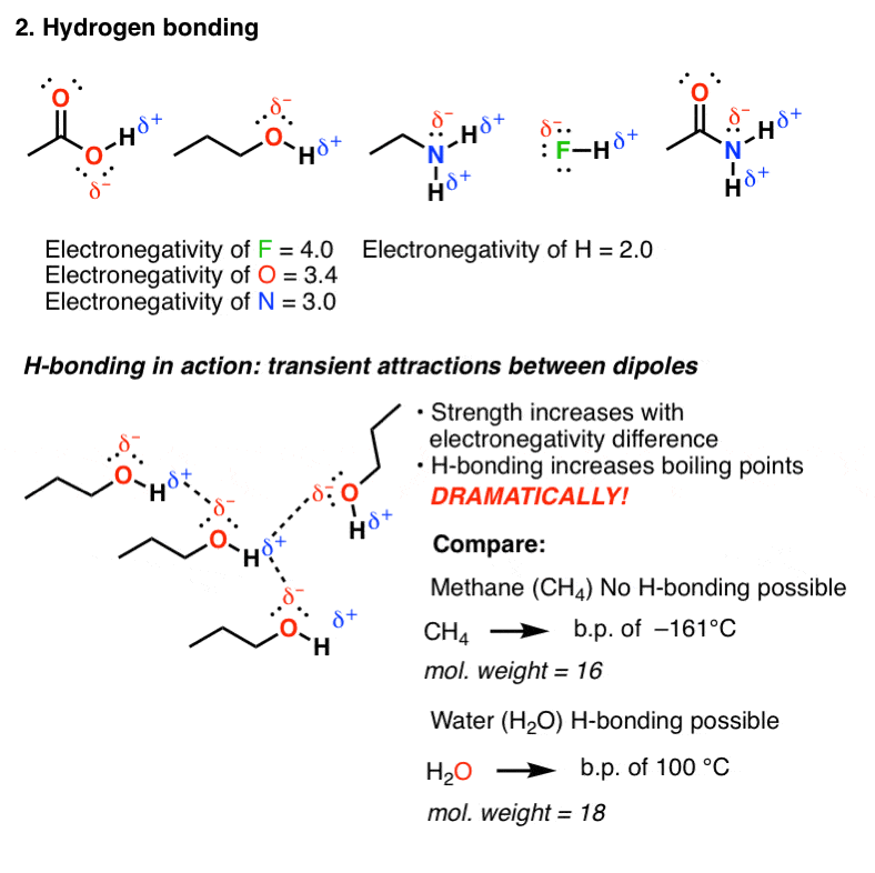 The Four Intermolecular Forces and How They Affect Boiling Points