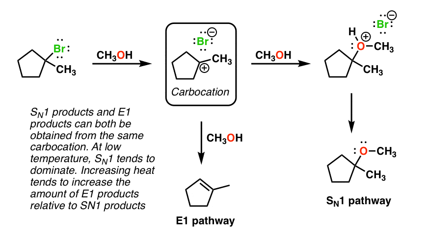 Deciding SN1/SN2/E1/E2 (4) - The Temperature Master Organic Chemistry