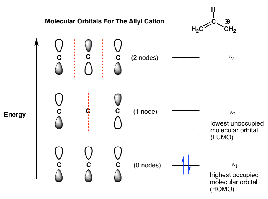 Molecular Orbitals of The Allyl Cation, Allyl Radical, and Allyl Anion