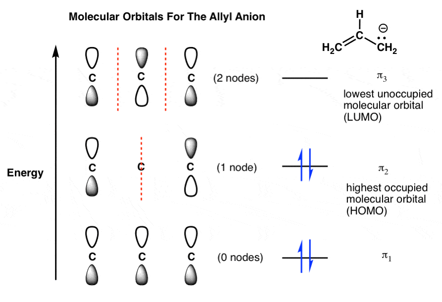 Molecular Orbitals of The Allyl Cation, Allyl Radical, and Allyl Anion
