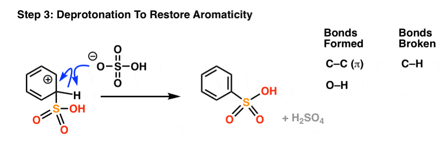 Nitration and Sulfonation Reactions In Electrophilic Aromatic Substitution