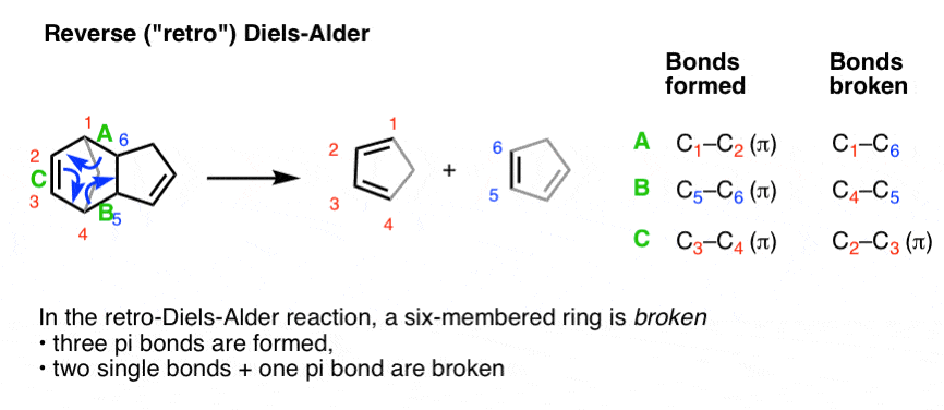 The Retro (Reverse) Diels-Alder Reaction: How It Works, With Examples