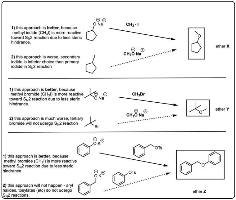 SN2 reaction of alkoxide ions with alkyl halides to give ethers ...