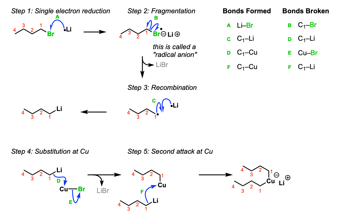 Formation of Gilman reagents (organocuprates) from alkyl halides ... Formation of Gilman reagents (organocuprates) from alkyl halides ...