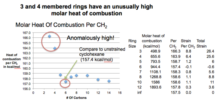 Calculation of Ring Strain In Cycloalkanes – Master Organic Chemistry