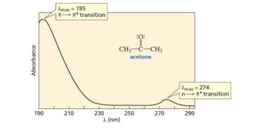 UV-Vis Spectroscopy: Absorbance of Carbonyls - Master Organic Chemistry