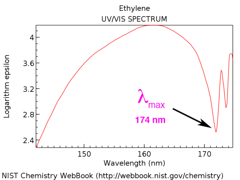 What is UV-Vis Spectroscopy? And How Does It Apply To Conjugation?