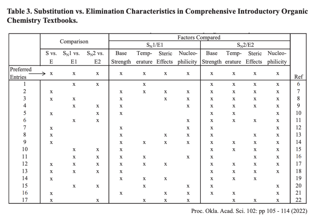 Wrapup: The Key Factors For Determining SN1/SN2/E1/E2
